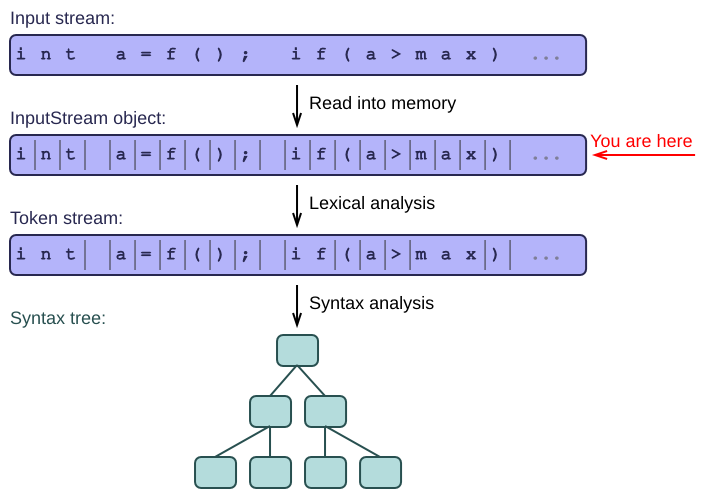 The Input Stream